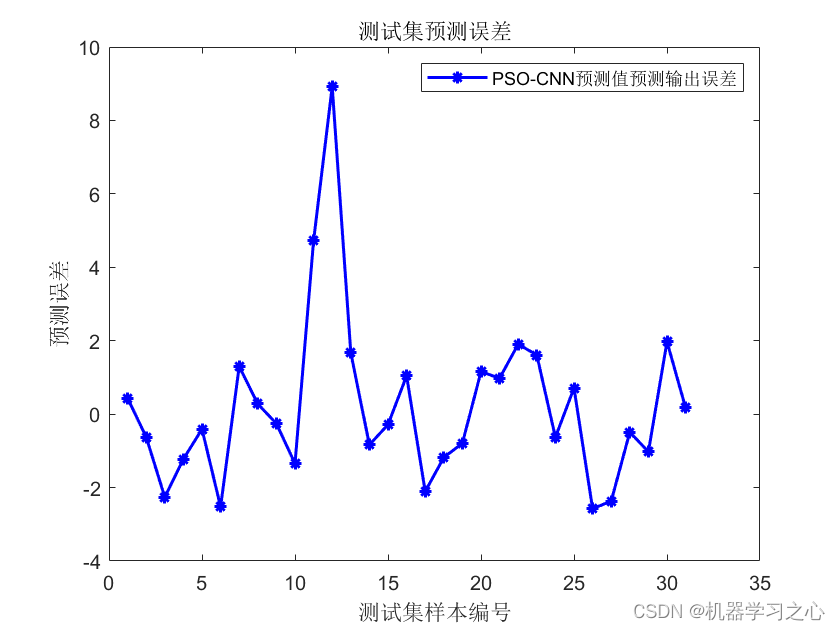 回归预测 | MATLAB实现PSO-CNN粒子群算法优化卷积神经网络的数据多输入单输出回归预测_matlab cnn pso-CSDN博客