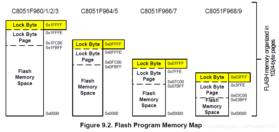 C8051F96x系列使用串口升级教程_c8051在线升级-CSDN博客