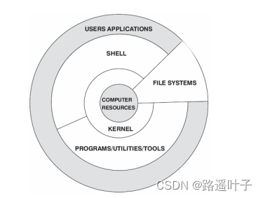 【Linux】操作系统与Linux — Linux概述、组成及目录结构_linux的组成-CSDN博客