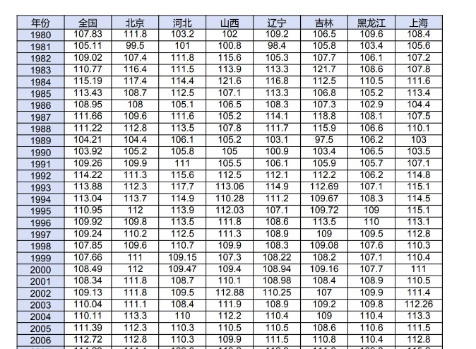 【更新】2022-1980年中国省级GDP平减指数数据及测算代码-CSDN博客