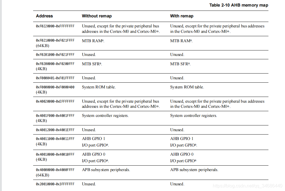 使用M0 DesignStart 的样例SoC(example system) - 7 样例SoC功能分析_cmsdk是什么-CSDN博客