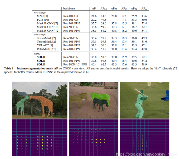 SOLO：Segmenting Objects by Locations阅读笔记_solo 实例分割论文下载-CSDN博客