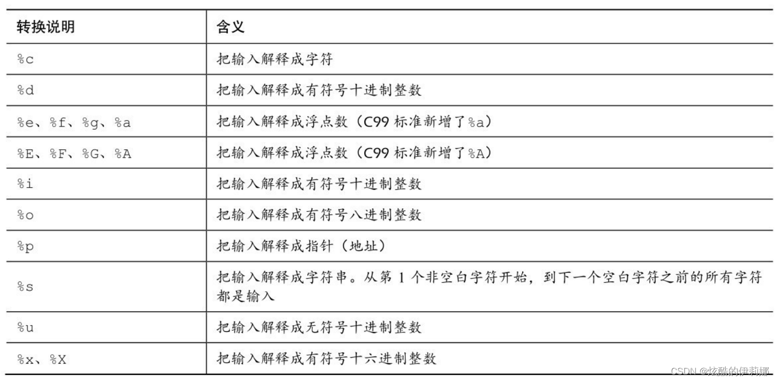 【C语言】printf() 和 scanf()_如何在scanf的格式字符串中加入:-CSDN博客