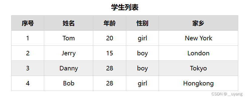 Javascript基础之对象数据数组渲染到表格原生table使用数组渲染数据 Csdn博客