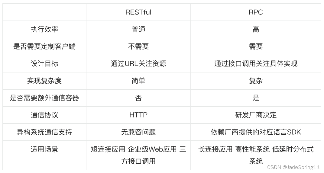 RPC远程调用与Apache Dubbo_rpc和dubbo-CSDN博客