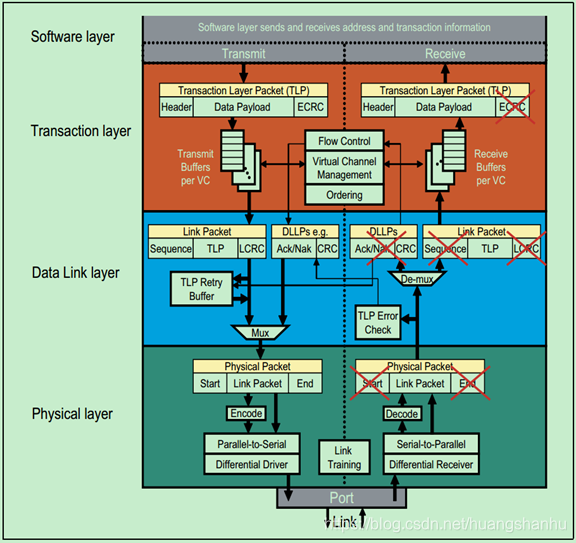 基于FPGA的PCIe核系列：FPGA root模式生成工程例子分析（1）_xilinx pcie root-CSDN博客
