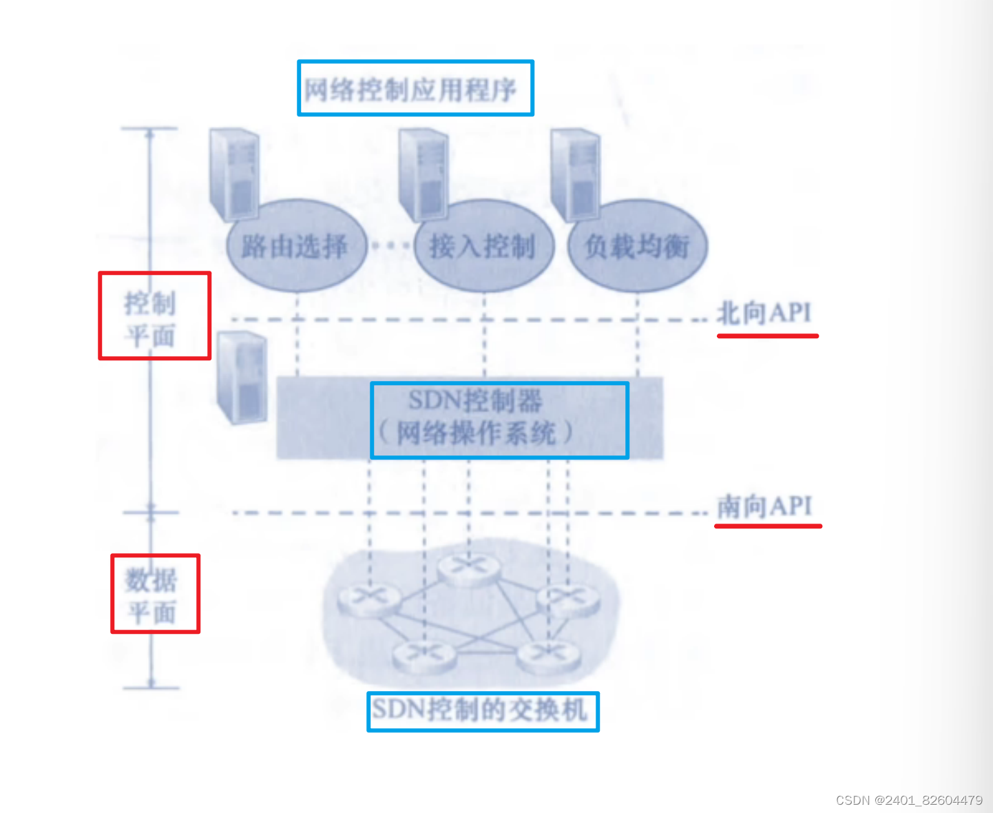 计算机网络学习笔记——第四章：网络层_igmp和sdn-CSDN博客