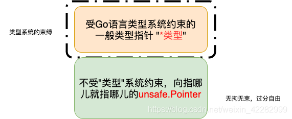 go学习笔记--unsafe.Pointer-CSDN博客