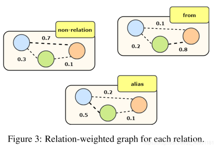 《GraphRel: Modeling Text as Relational Graphs for Joint Entity and Relation Extraction》阅读记录-CSDN博客