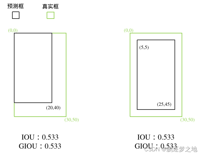 目标检测入门：3.目标检测损失函数（IOU、GIOU、DIOU）_diou损失-CSDN博客