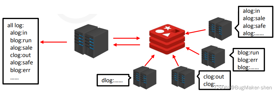 Redis List数据类型java操作redis保存list变成了string Csdn博客