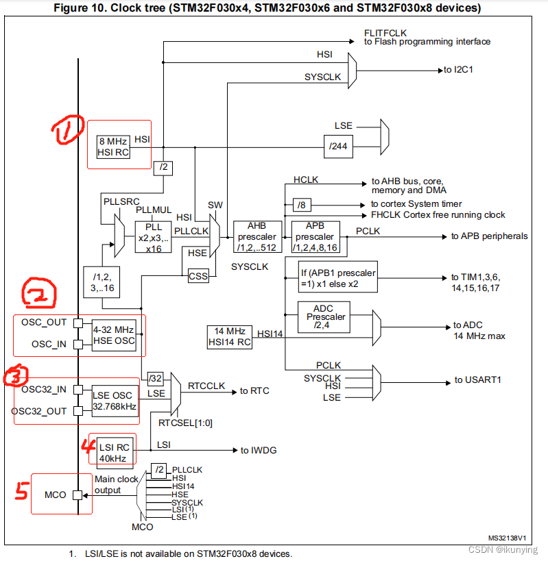STM32F030C8T6参考手册中 时钟树(clock tree)介绍_stm32f103c8t6时钟树-CSDN博客