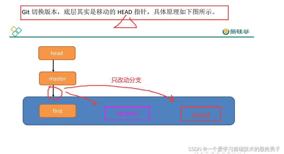 Day02 Git命令【版本穿梭】-CSDN博客