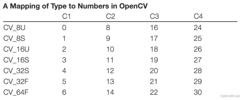 【65】OpenCV C++实战篇——OpenCV中 unsigned char* ， BYTE* ，Mat图像 相互转换，Mat和vector互转，数据类型转换_unsigned char ...