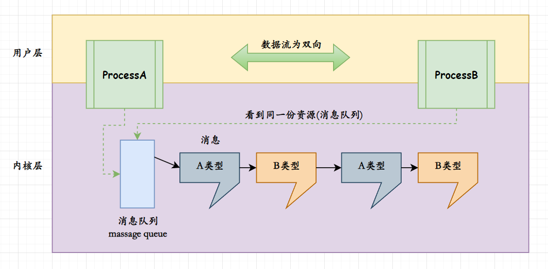 Linux 』简要介绍System V IPC 消息队列 && 信号量_system v message queue operations-CSDN博客