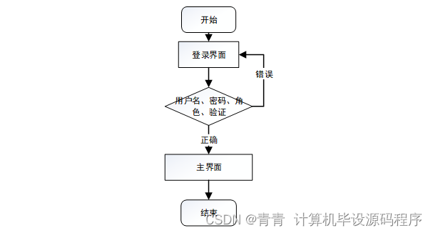 【附源码】java计算机毕业设计学生宿舍维修管理系统(程序lw部署) Csdn博客