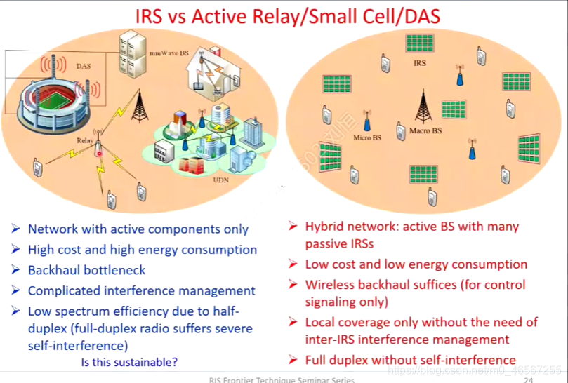 关于IRS的笔记（武庆庆老师讲座）_irs波束赋形-CSDN博客