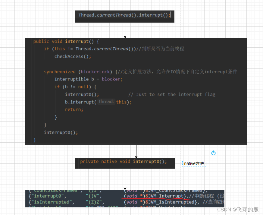 线程方法interrupt/isInterrupted/interrupted源码分析_thread interrupt 源码 分析-CSDN博客