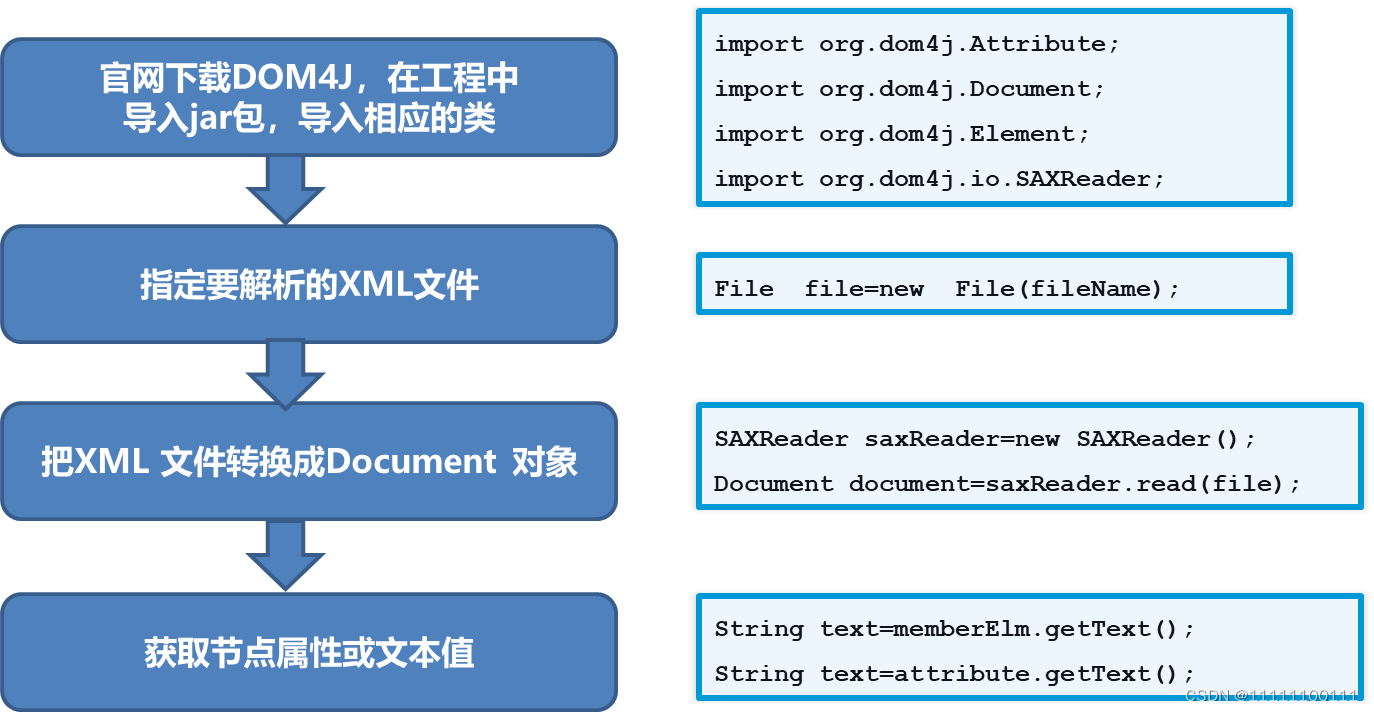 深入理解XML：结构、解析与DOM4J应用-CSDN博客