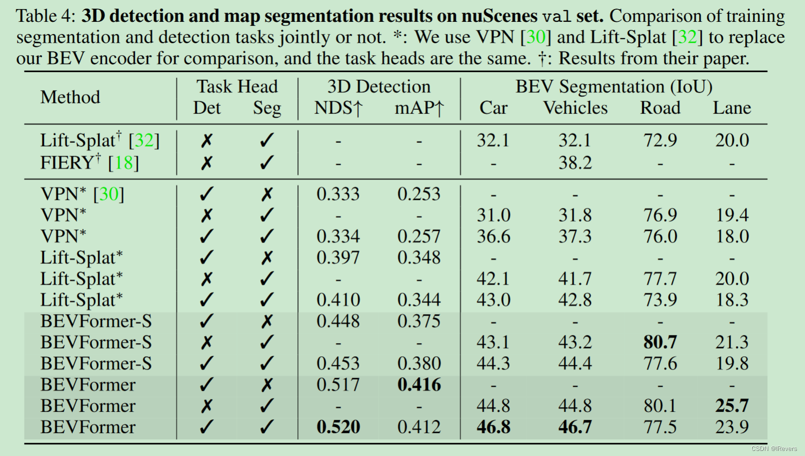【多视图感知】BEVFormer: Learning Bird’s-Eye-View Representation_bevformer: learning bird鈥檚-eye-view ...