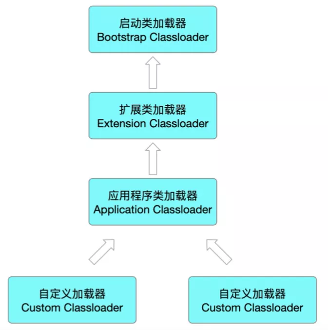 Java 类加载器（ClassLoader）的实际使用场景有哪些？_classloader.loadclass() 应用场景-CSDN博客