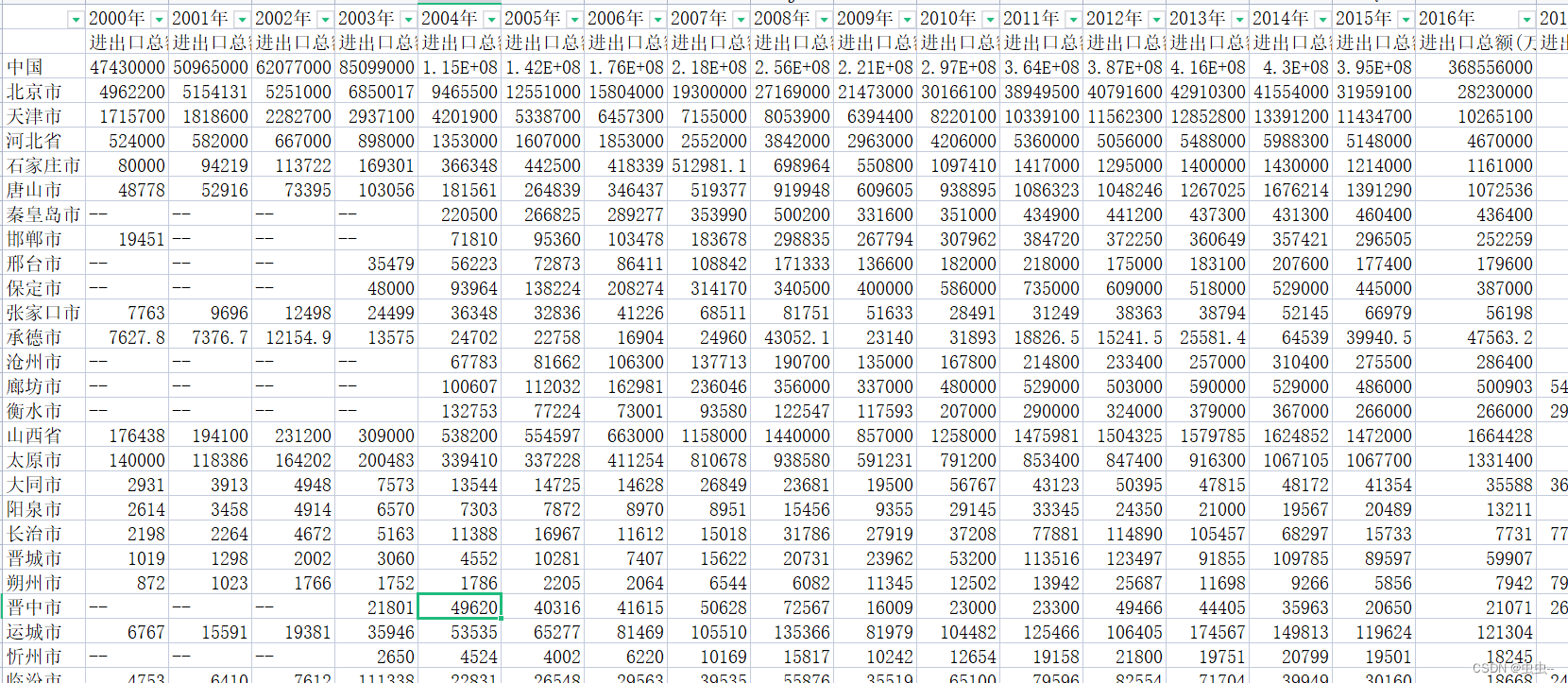 2000-2020年地级市进出口总额数据_中国地级市城市进出口额数据2004-2020-CSDN博客