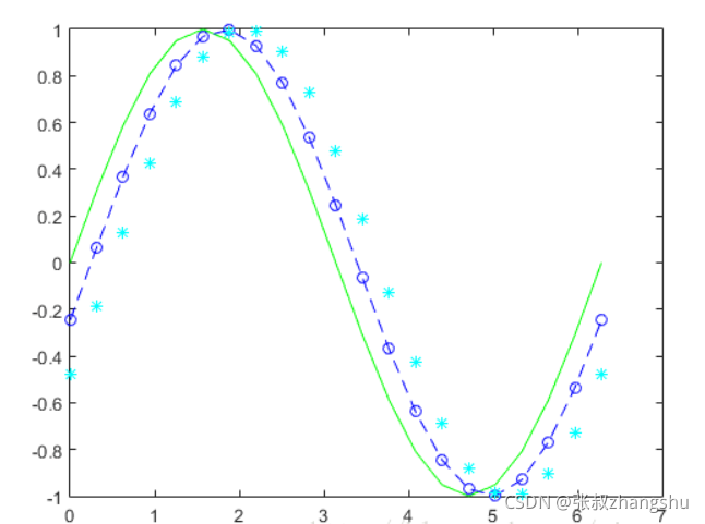 matlab画图函数之plot【matlab图行绘制一】_matlab plot linewidth-CSDN博客