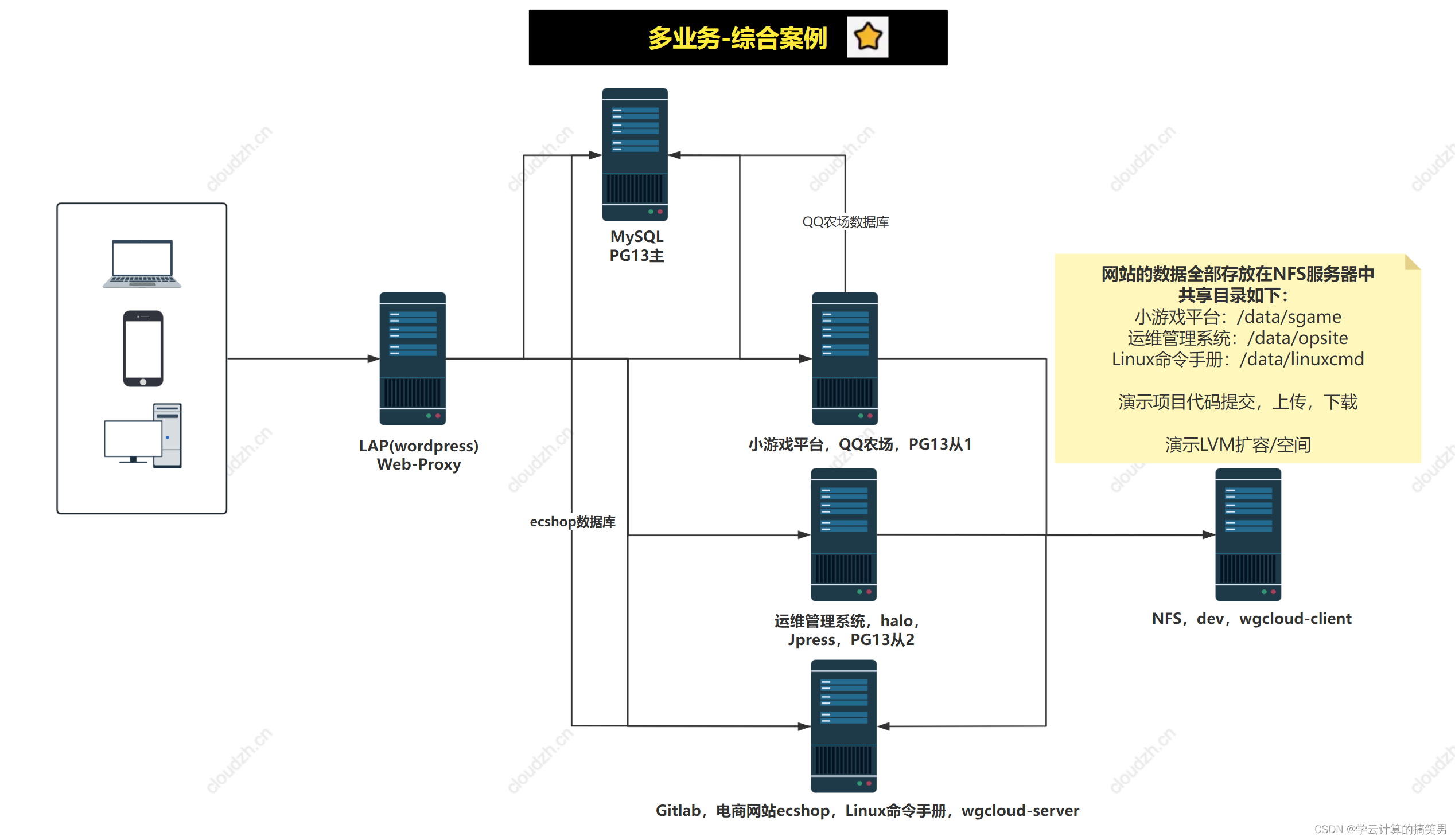 linux多实例部署服务+NFS共享+nginx代理_nginx 配置代理nfs 文件共享-CSDN博客