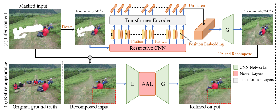论文阅读——Bridging Global Context Interactions for High-Fidelity Image Completion-CSDN博客