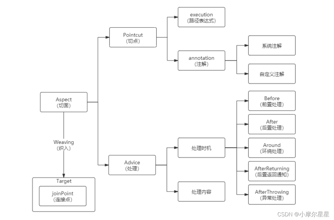 Spring AOP基础_proceedingjoinpoint.proceed-CSDN博客