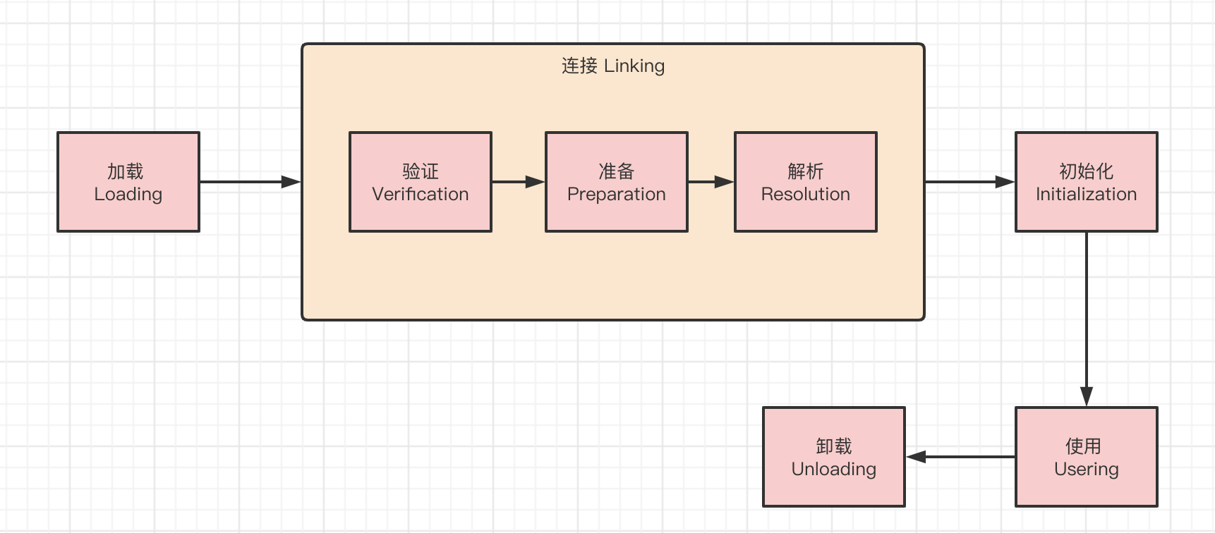Jvm是如何创建一个对象的创建对象在jvm的过程是怎样的 Csdn博客