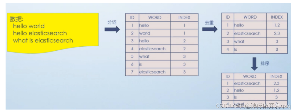 django 基于haystack 基于elasticsearch实现全文搜索_django es搜索-CSDN博客