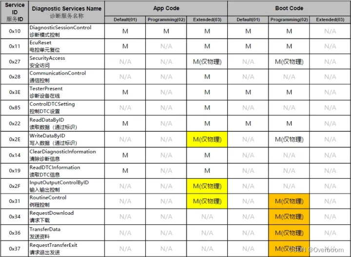 [UDS] --- DiagnosticSessionControl 0x10 service_uds回到默认模式-CSDN博客