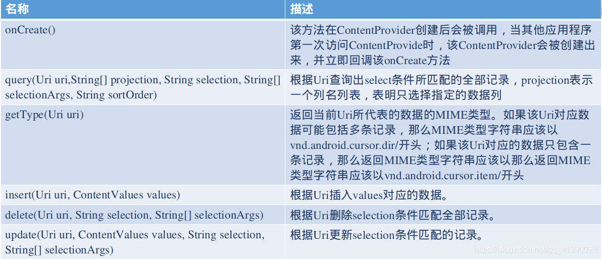 Android四大组件——ContentProvider学习总结_为什么要使用通过contentresolver类从而与contentprovider类进行交互,而不-CSDN博客