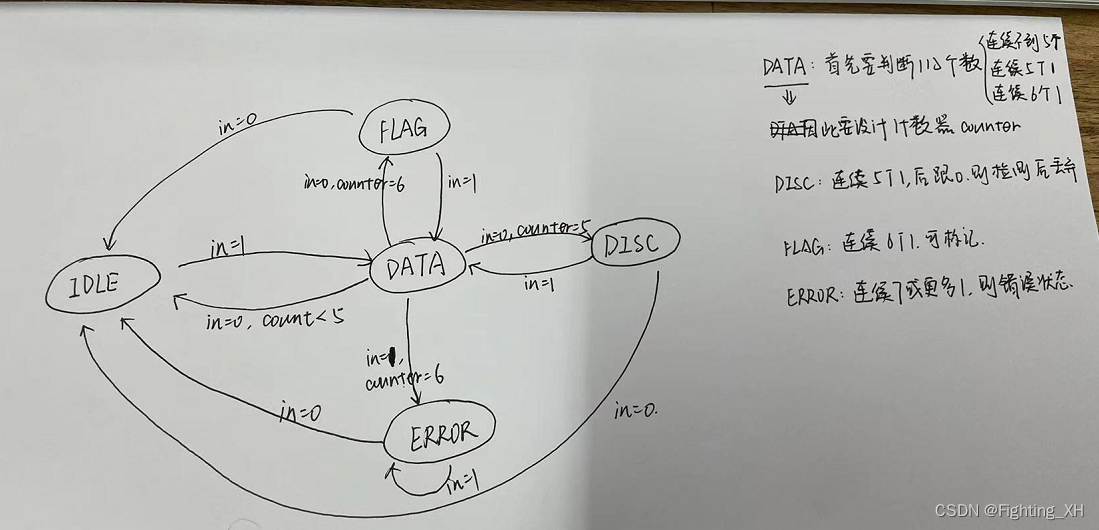 HDLBits(十 二)学习笔记——有限状态机（Fsm hdlc - q2bfsm ）-CSDN博客