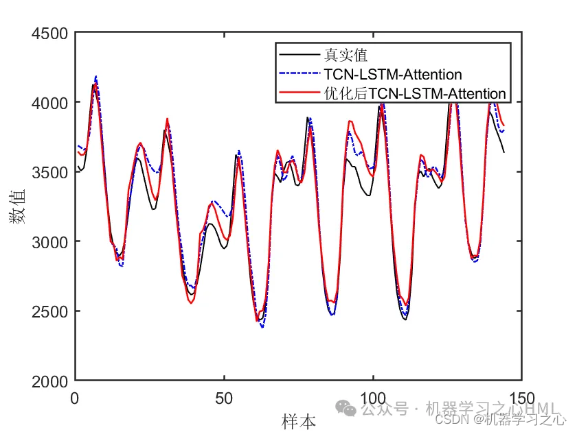 SCI一区级 | Matlab实现GA-TCN-LSTM-Attention多变量时间序列预测-CSDN博客