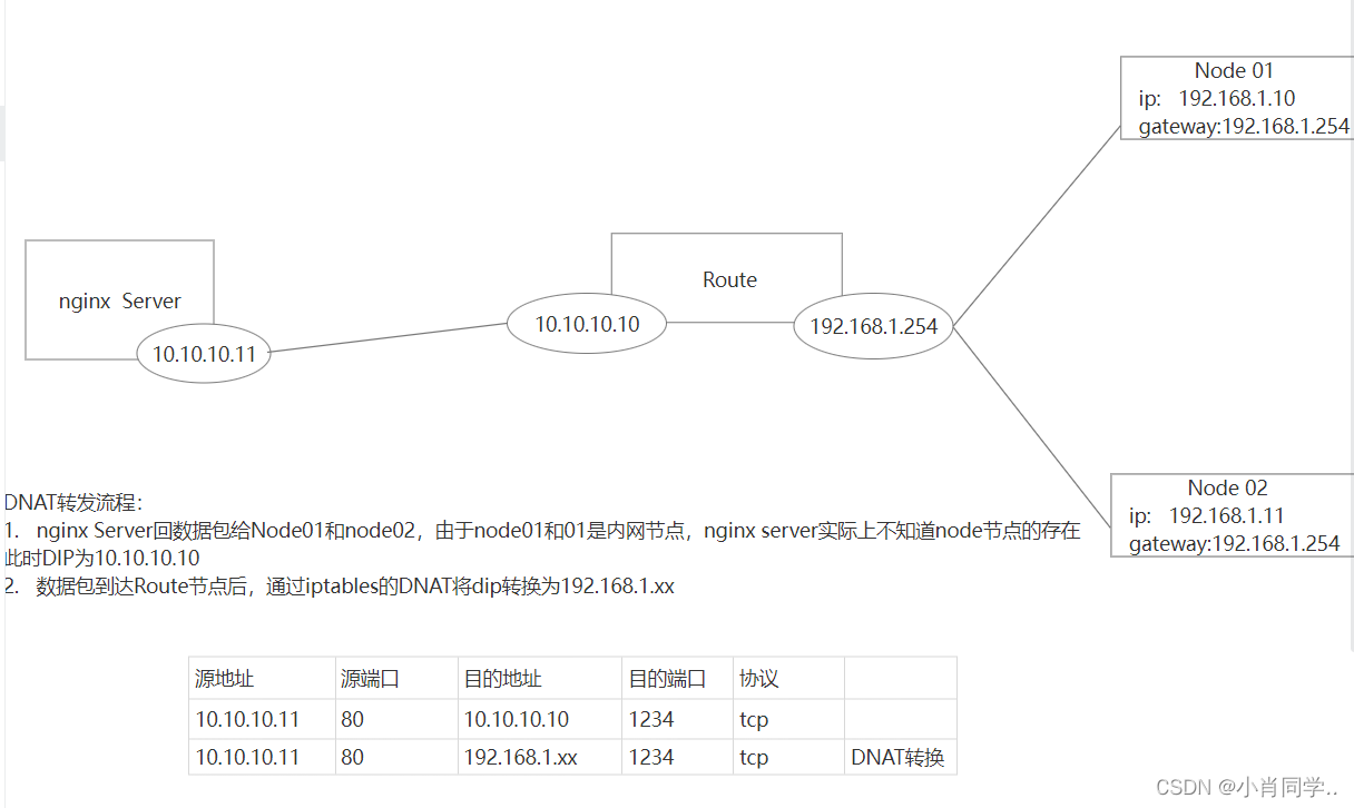 [Linux系列|iptables]Iptables详解②_uos iptables-CSDN博客
