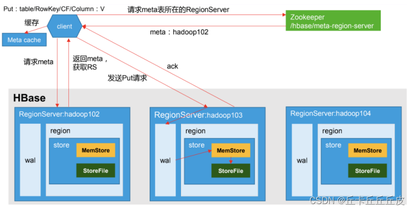 Hbase读写流程、Rowkey设计原则_hbase 写入数据指定rowkey-CSDN博客