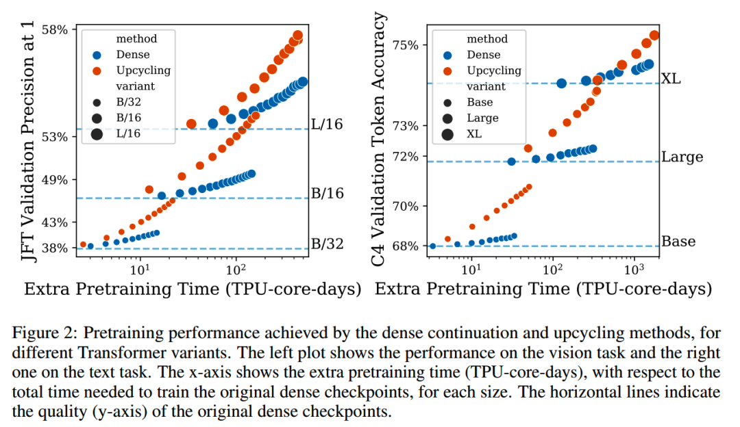 从dense到MoE -- sparse upcycling_sparse upcycling: training mixture-of-experts from-CSDN博客