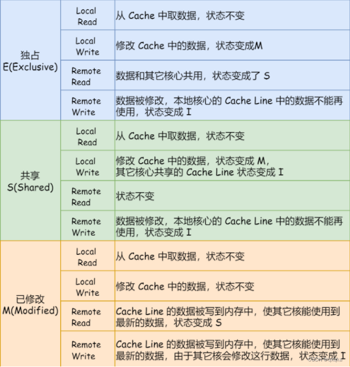 cache一致性的概念和场景_cacheline状态-CSDN博客