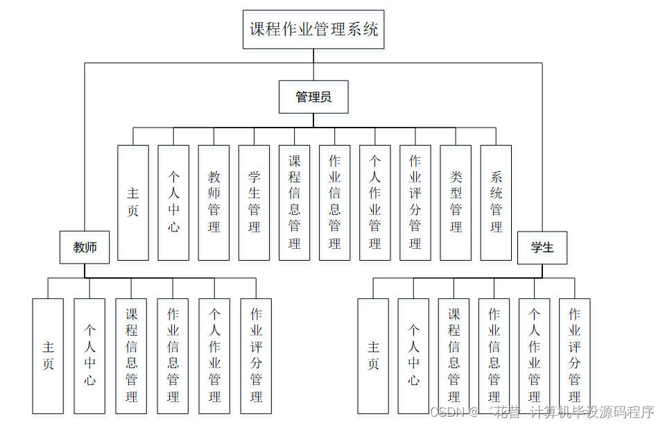 基于java的课程作业管理系统设计与实现 Csdn博客