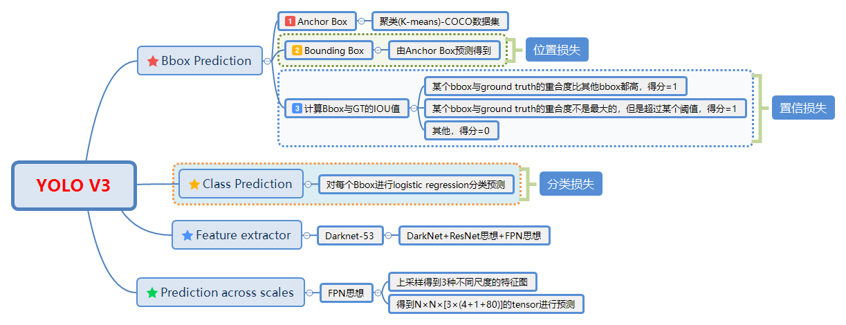 【YOLO系列】 YOLOv3论文思想详解-CSDN博客