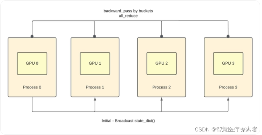 Pytorch多gpu并行训练 Distributeddataparallel Csdn博客