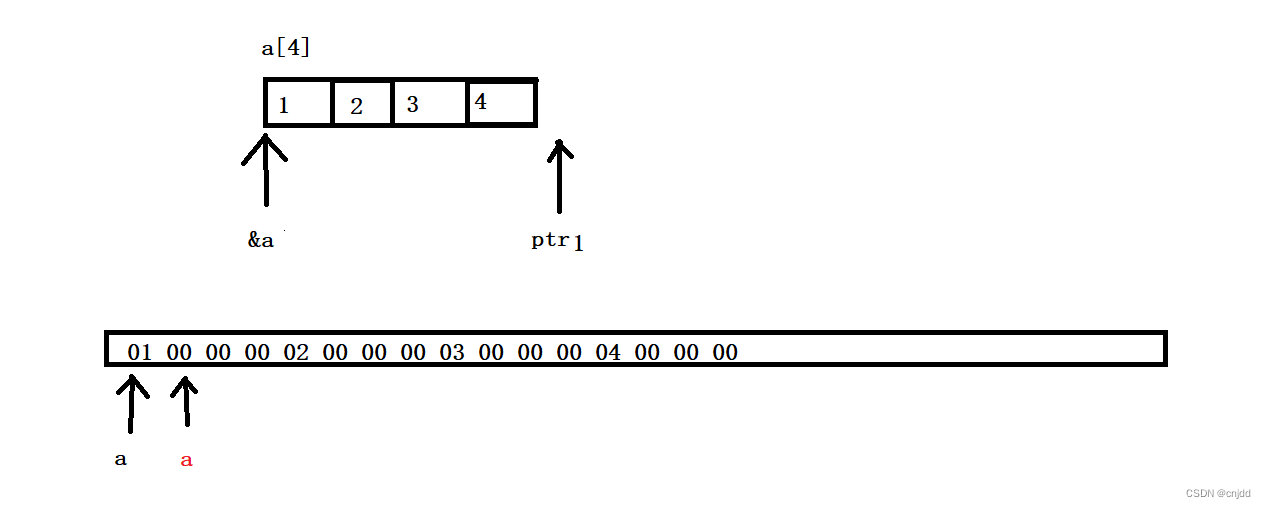 指针进阶（三）！！（通过习题来了解指针）（理解更加透彻）_指针 例题-CSDN博客