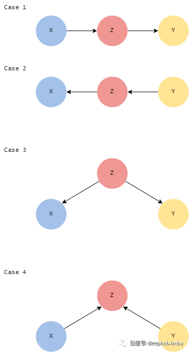 贝叶斯网络的D-separation详解和Python代码实现_d分离-CSDN博客