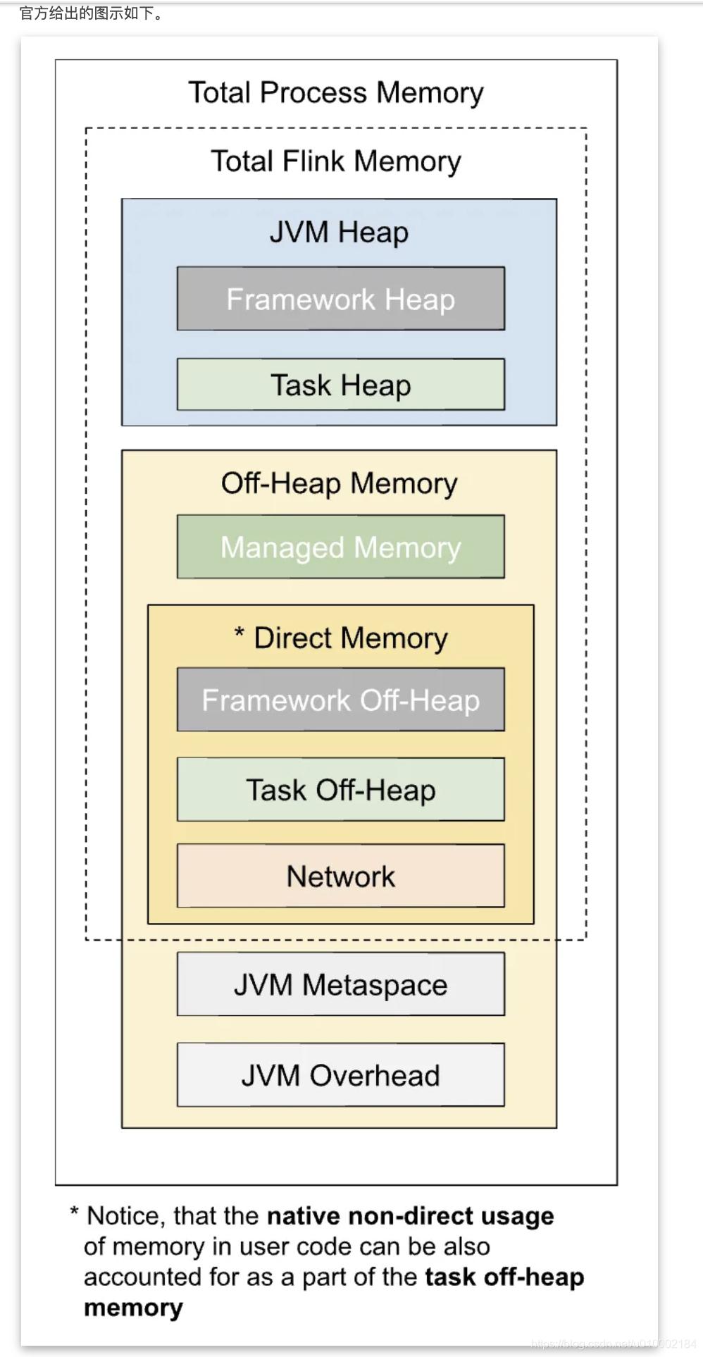 Flink 1.10之改进的TaskManager内存模型与配置/taskmanager.memory.network.fraction_Flink-CSDN专栏