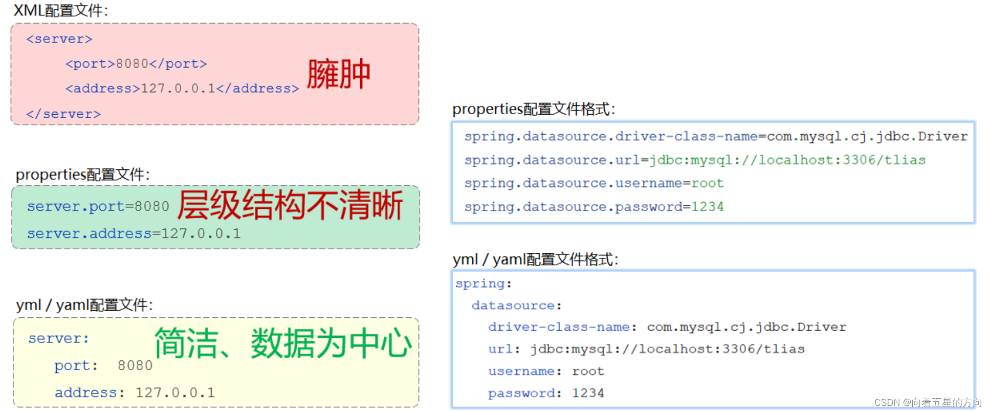 Javaweb之SpringBootWeb案例之yml配置文件的详细解析_springboot yml web-CSDN博客