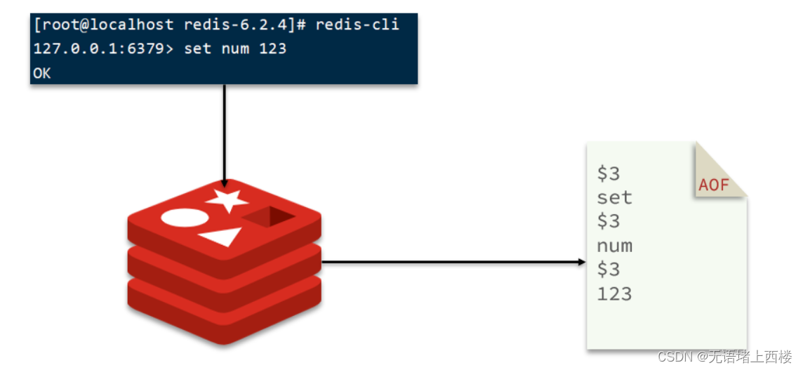 Redis持久化：RDB与AOF详解-CSDN博客