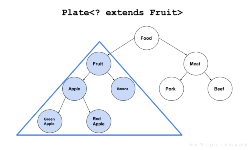 Java泛型中extends和super的区别？_java泛型限定super和extends的区别-CSDN博客