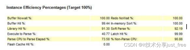 Oracle 生成AWR报表以及报表参数解读_awr报告-CSDN博客
